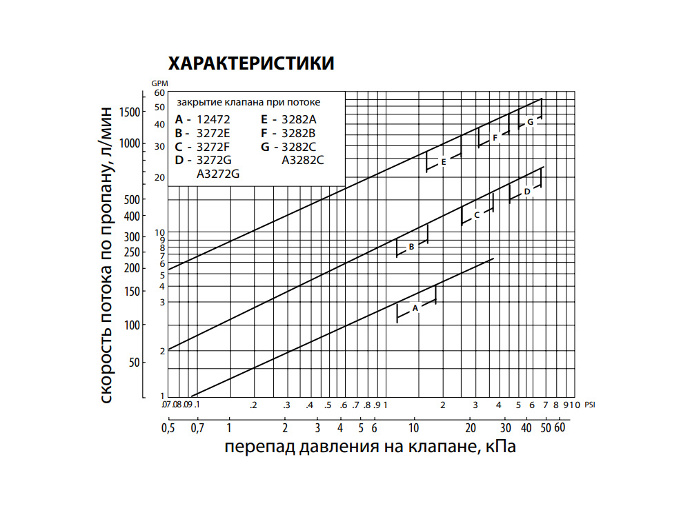 Скоростные клапаны RegO серий 3272, 3282, 3292, A3272, A3282, A3292 и ...